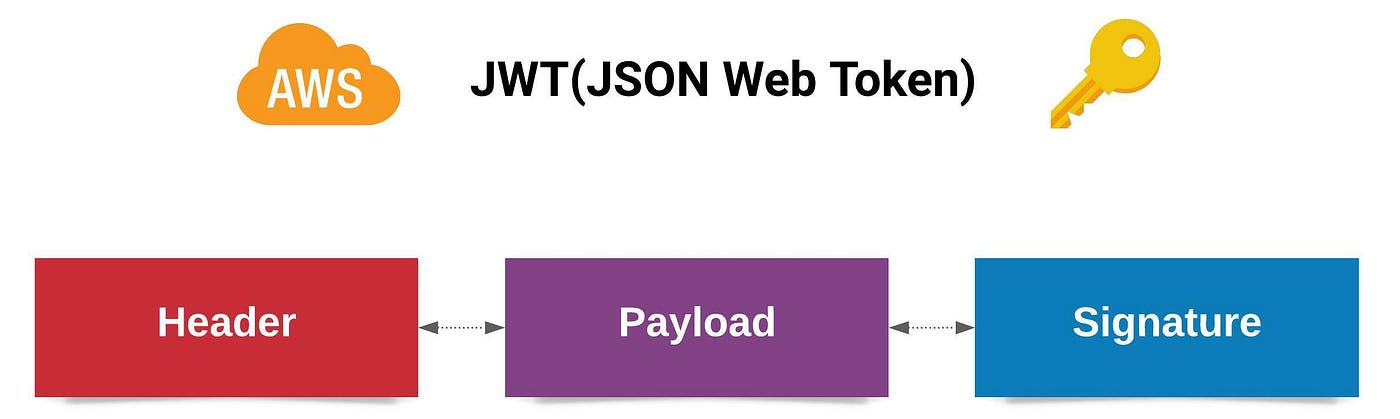 Custom JWT Generation for Cloud Solutions | PurpleBox