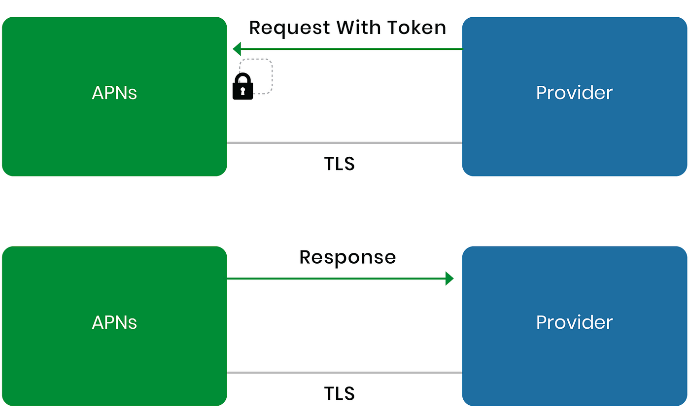 How to Send Push Notifications to iOS Devices Via .p8 Key using Amazon Pinpoint | by Amos | Medium