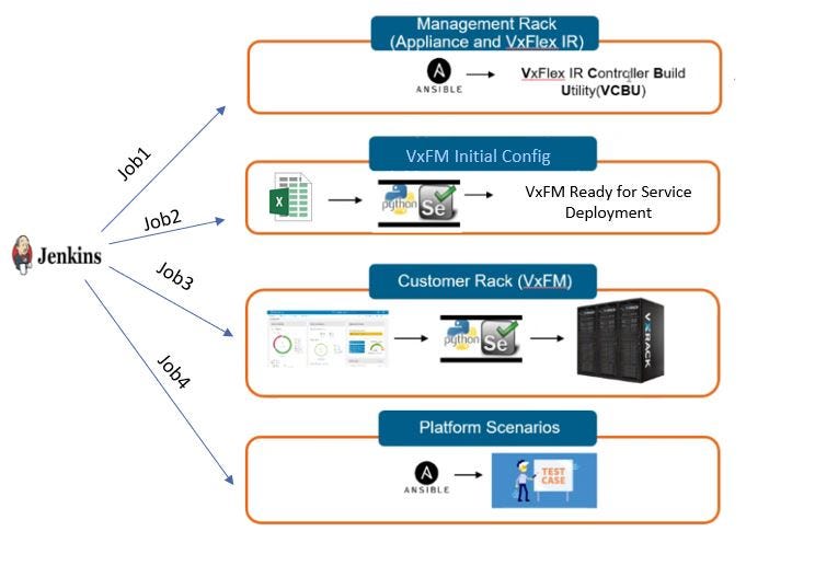 Platform Test Case Automation using Jenkins+Ansible+Python Triad | by ...