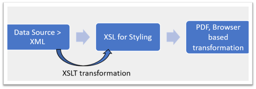 XSLT Transformation. How to create dynamic PDF using web… | by Anant Kasliwal | Peritos ...