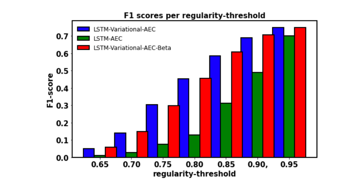 Visual Anomaly Detection in Video using variational auto-encoder | by ...