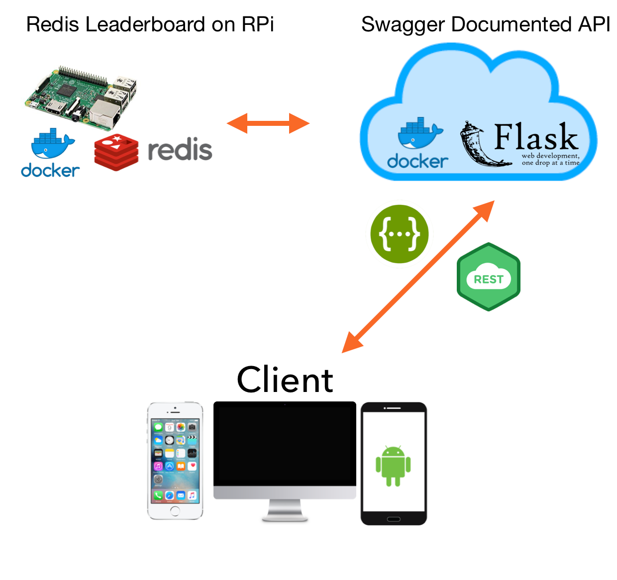Building Python Microservices; Redis — Part 1 : Swagger setup, RPi and ...