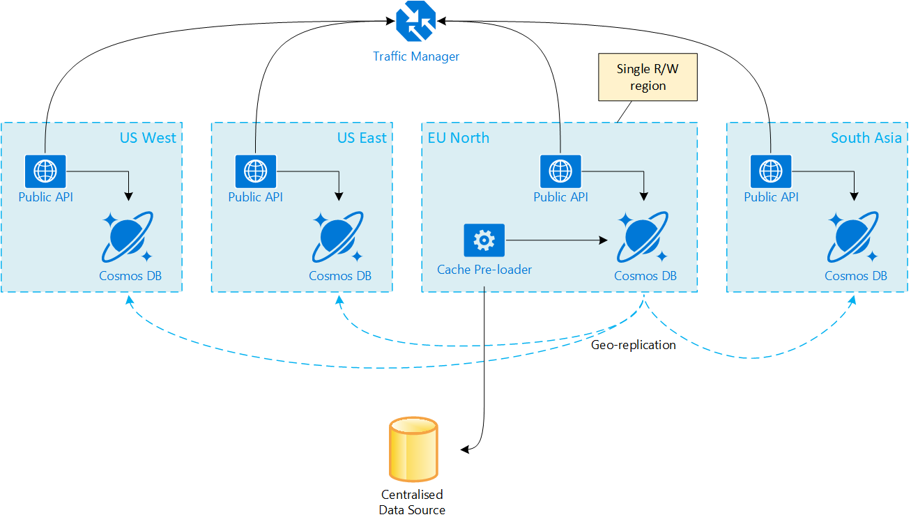 Using Azure Cosmos DB as your persistent, geo-replicated, distributed cache for ASP.NET Core ...