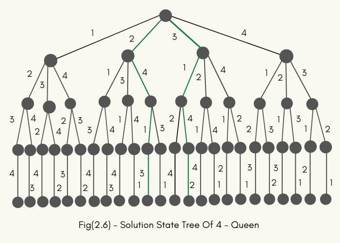 Master Your Knowledge About N-Queen Problem (With Source Code) | by ...