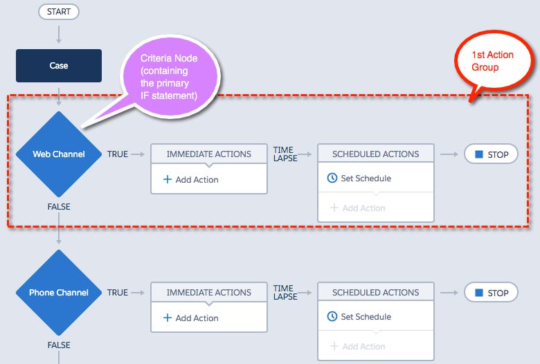 Salesforce Process Builder Best Practices | by Alex Peattie | Medium