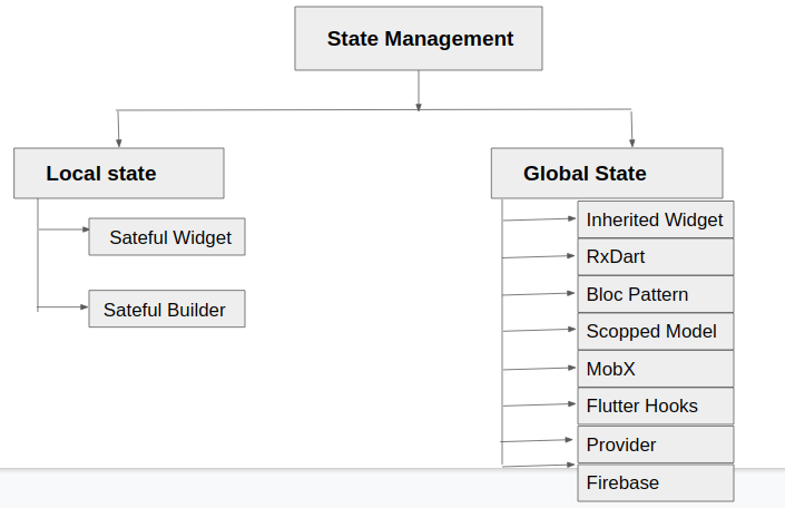 State management in Flutter. State is how data changes over the life ...