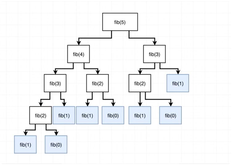 The Fibonacci Series.. In progress… | by Veronika Dodda | The Startup ...