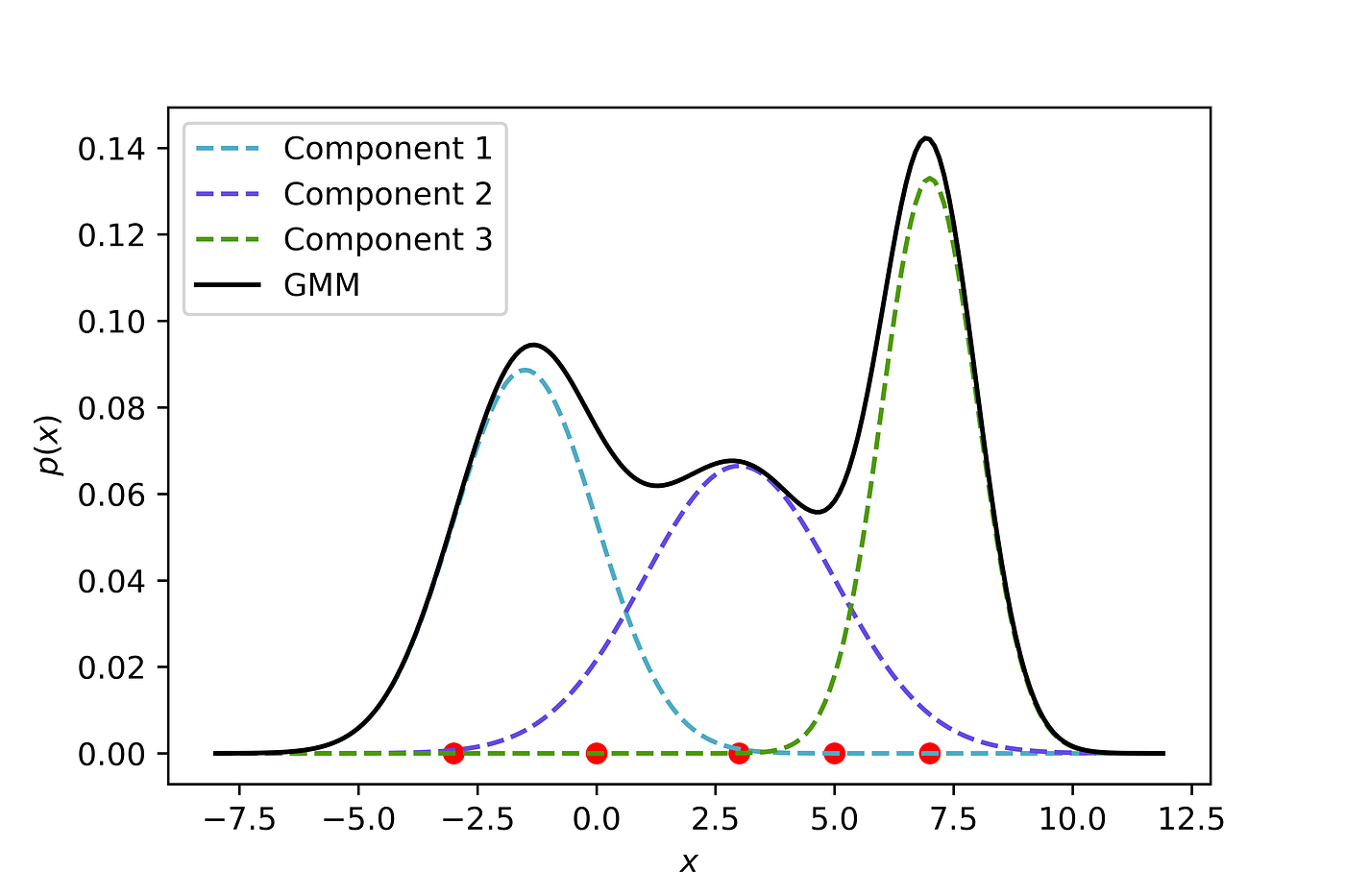 The Expectation-Maximization (EM) Algorithm | by Alexandre Henrique | b2w engineering -en | Medium