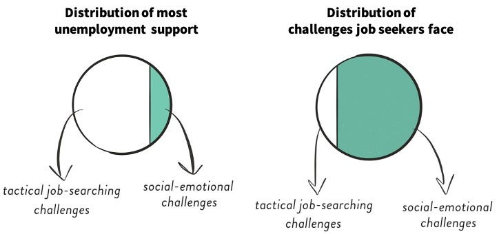 Three ideas to embrace today to make your job loss less daunting | by ...