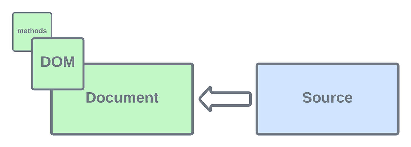 The Document Object Model — Explained — Part 1 | by Marc Kirk | Apr ...