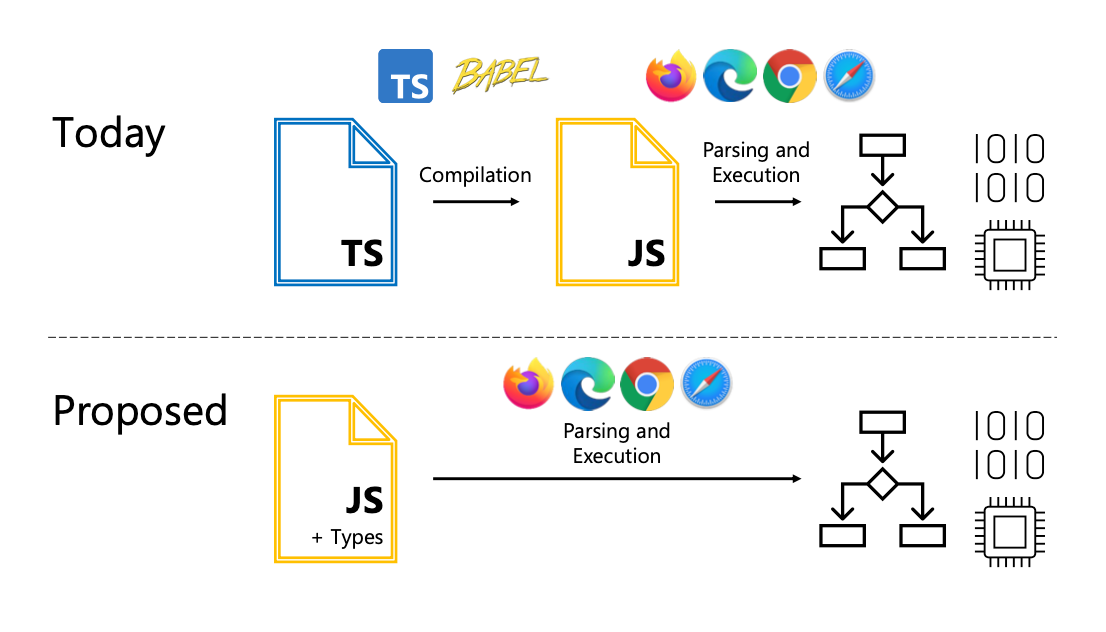 Microsoft wants Types to be part of JavaScript | by Giovanni Puntil ...