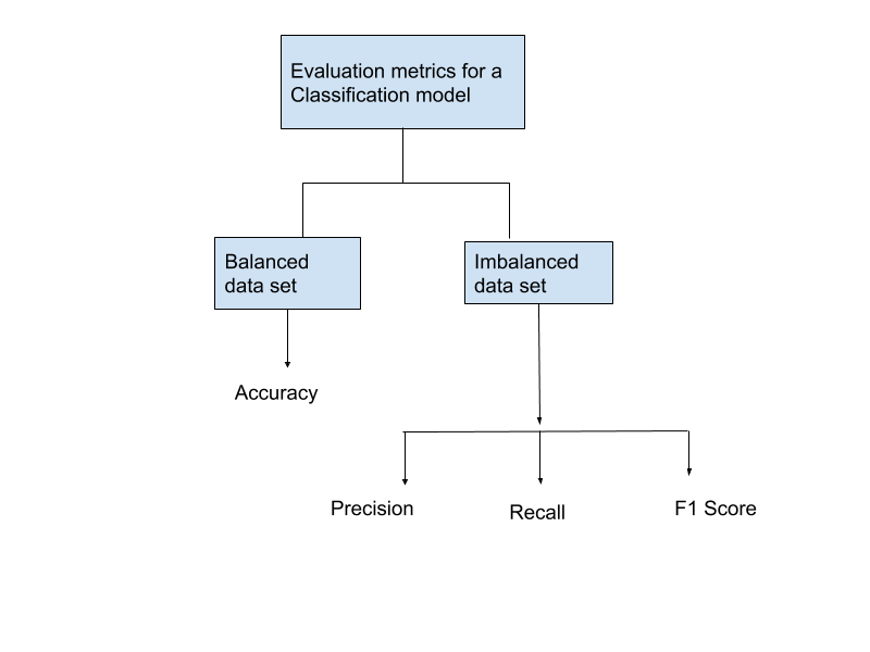 Evaluation metrics for Classification Models | by Rishi Kambhampati ...
