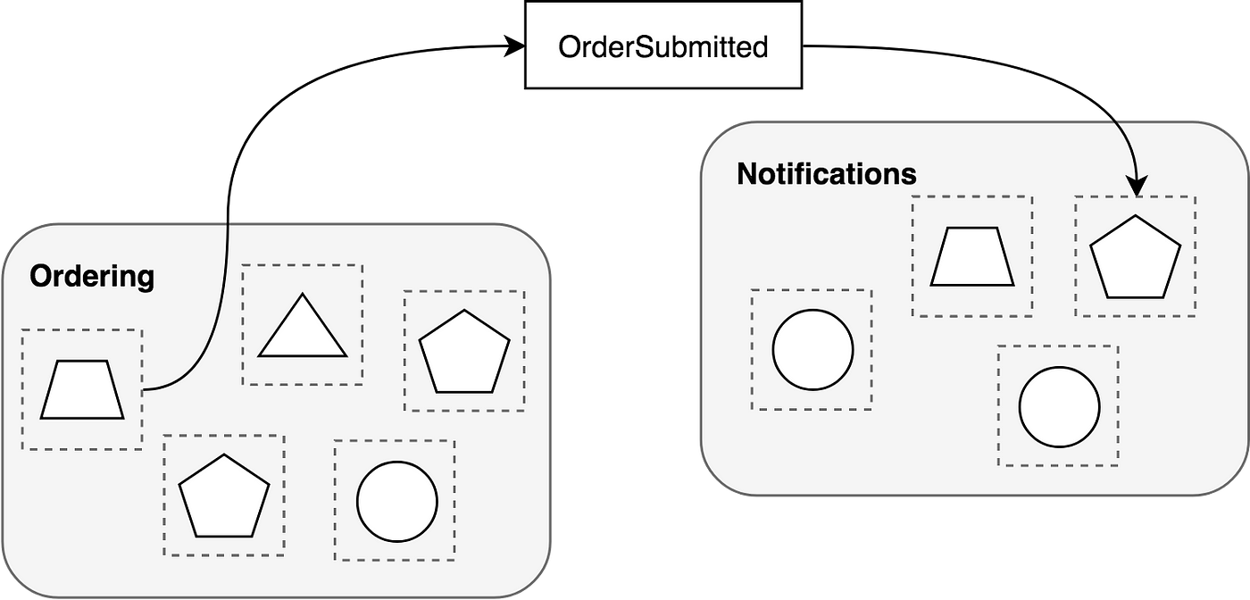Rails Architect MasterClass: Bounded Contexts | by Mariusz Kapcia | Medium Rails Architect MasterClass: Bounded Contexts | by Mariusz Kapcia | Medium