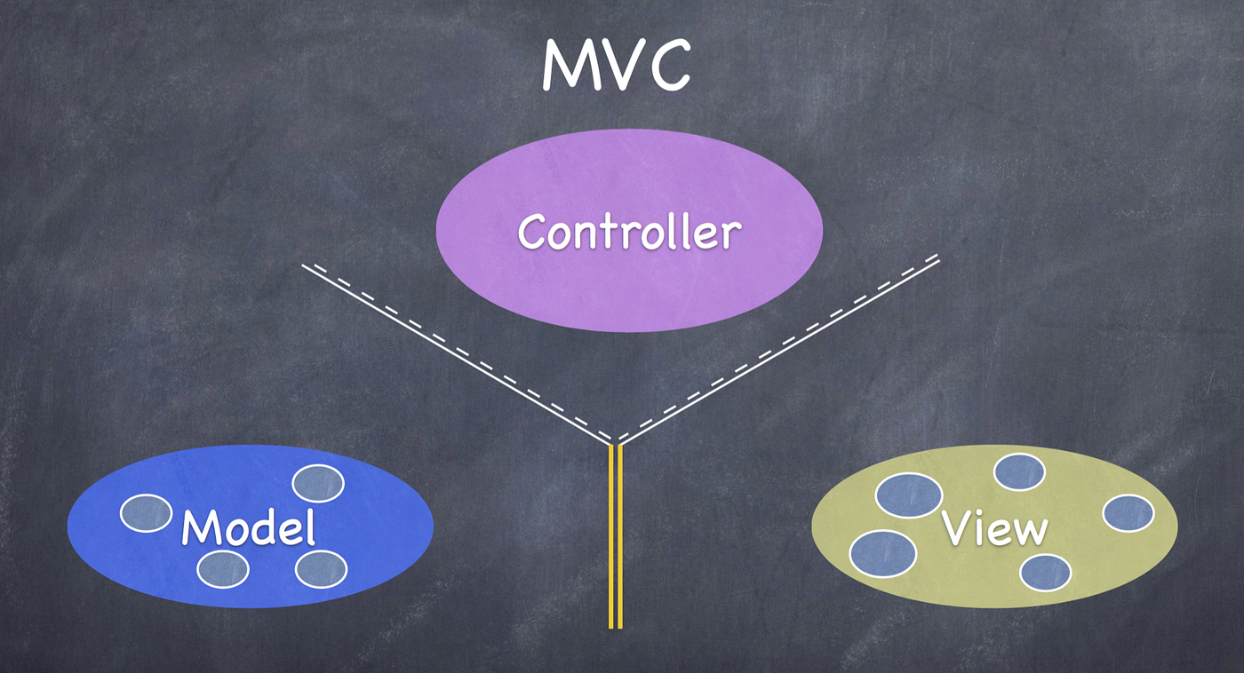 MVC 패턴 in iOS. iOS에서 Model-View-Controller 사용하기 | by Young Kim | 스위프트 ...