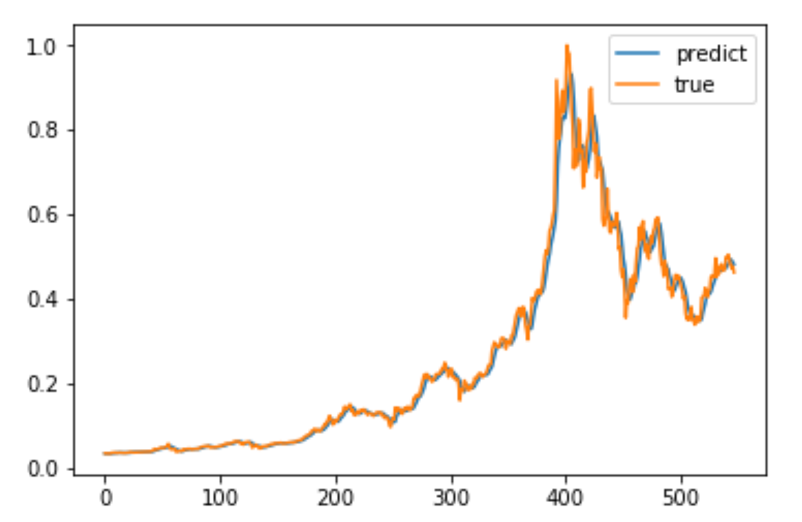Bitcoin Time Series Prediction With LSTM | by Zhiwei Zhang | Medium