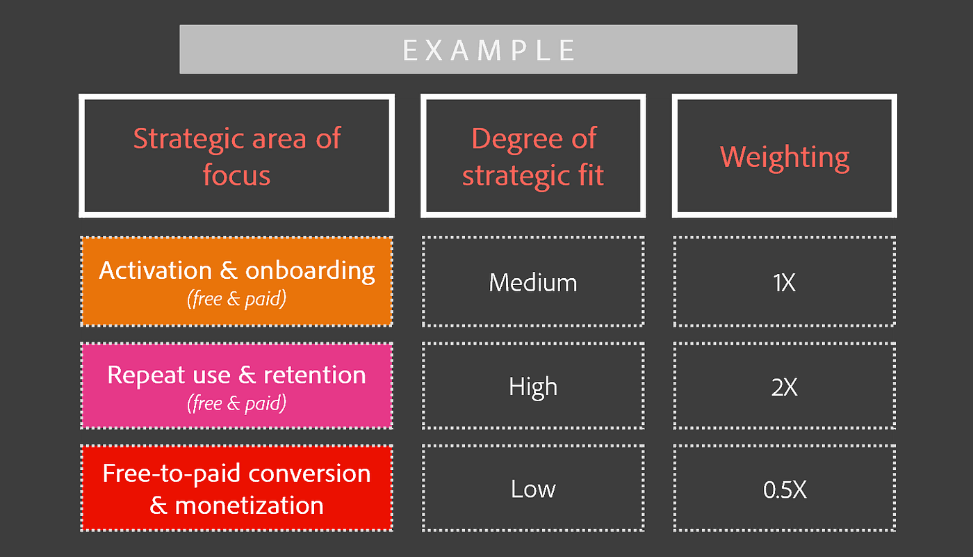 How to Prioritize Growth Tests and Win More | by Julia Li | Jan, 2022 ...