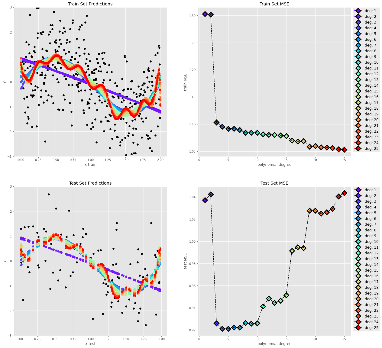 Bias-variance trade-off with Python example | by Nicolo Cosimo Albanese | Towards Data Science