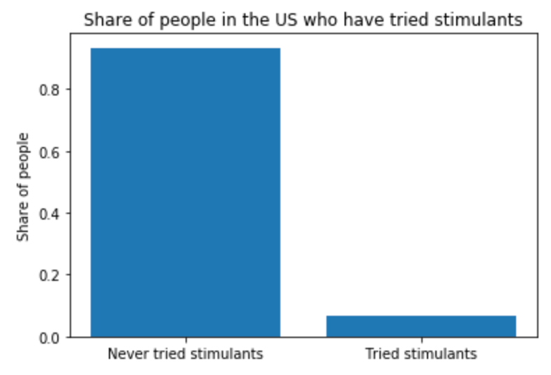 Analyzing “Study Drug” Usage in The US | by A. Jeremy Mahoney | Medium