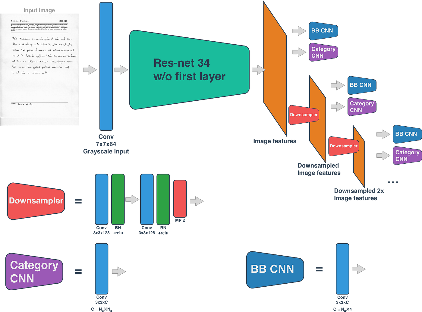 Handwriting OCR: Line segmentation with Gluon | by Jonathan Chung | Apache MXNet | Medium