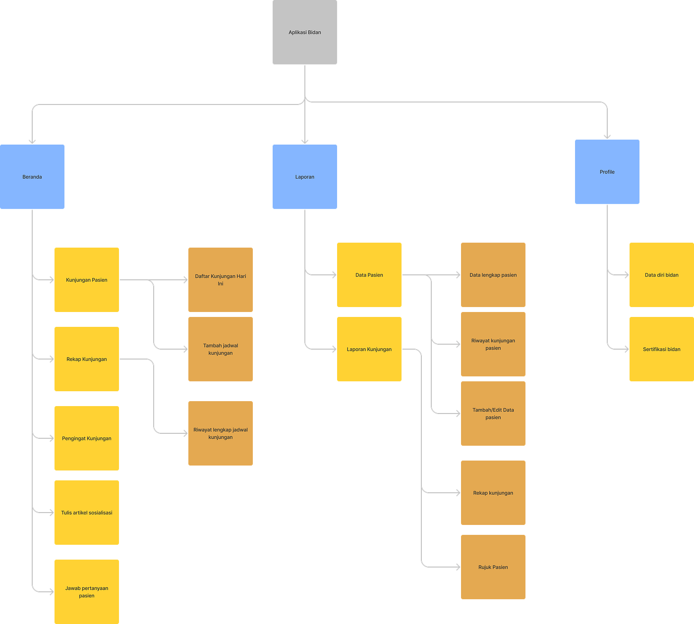 Case study: Midwife and pregnancy control application | by Quinxy ...