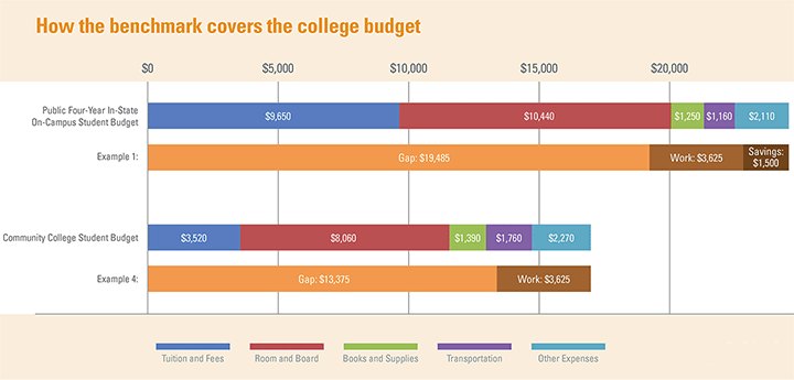 In Support of a Clear, Shared Definition of College Affordability | by ...