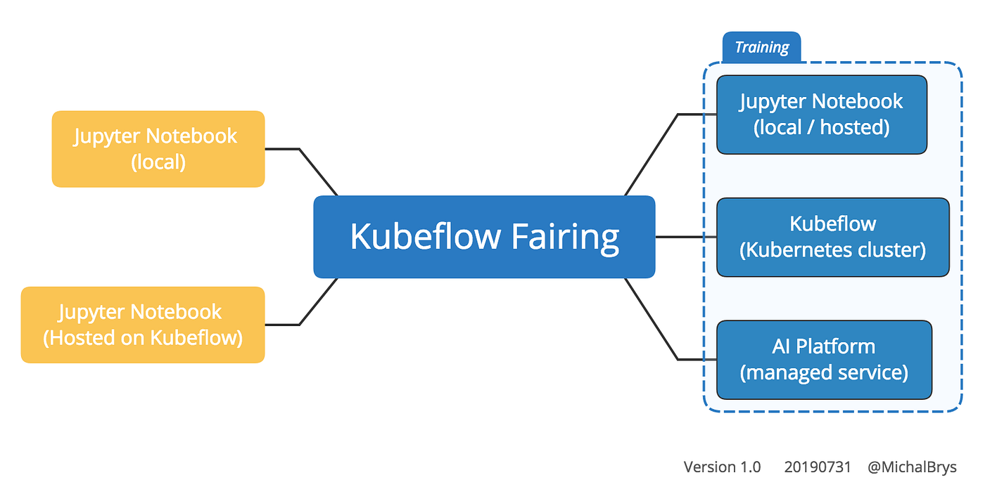 Kubeflow — a machine learning toolkit for Kubernetes | by Michal Brys ...
