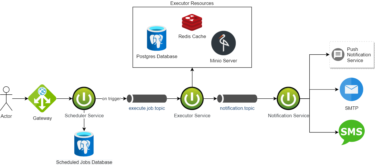 cluster quartz jobs | Javarevisited