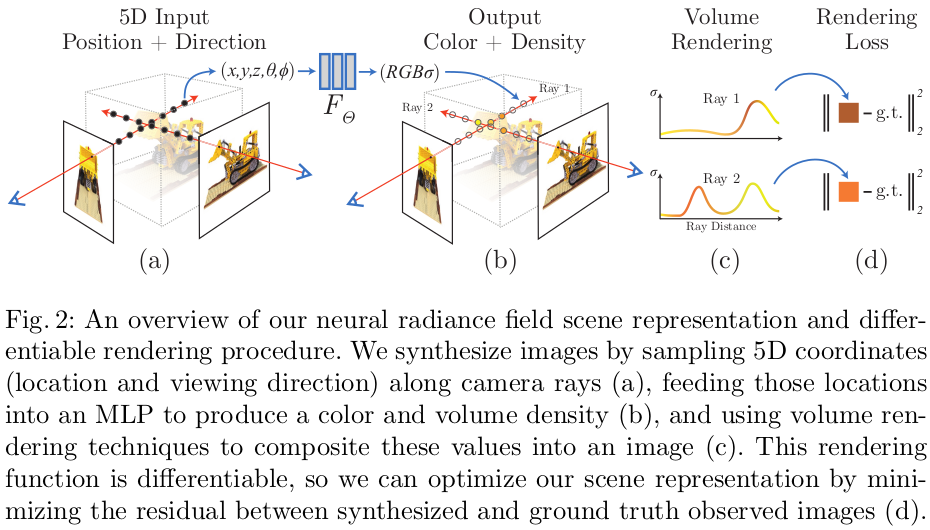 Paper Explained — Nerf Representing Scenes As Neural Radiance Fields For View Synthesis By