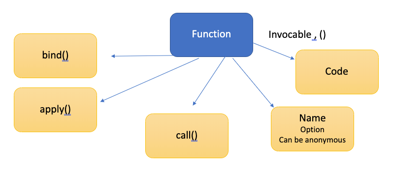 Javascript — this、call()、apply()、bind() | by Tinghuan Wang | summer's ...