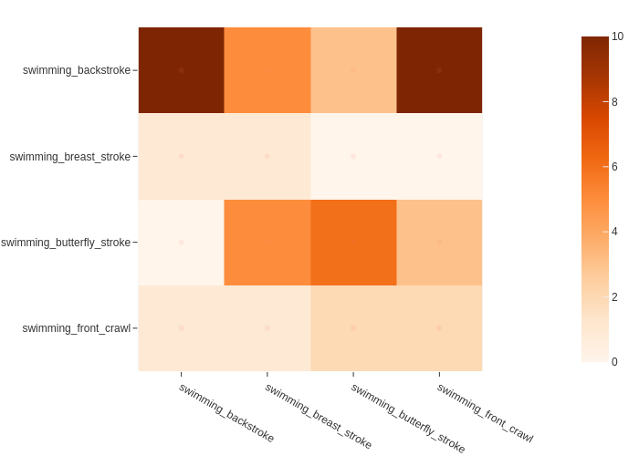 Kinetics Dataset - Training and Evaluating Models for Video Classification | HackerNoon