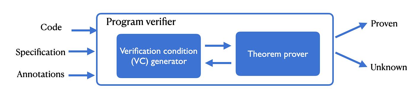 A Gentle Introduction to Program Verification | by Veridise | Veridise | Jun, 2022 | Medium