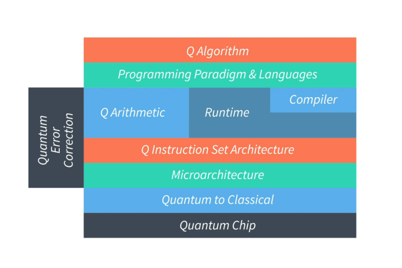 Quantum Computing. Building block of a quantum computer to… | by ...