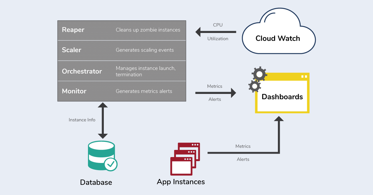 ScaleX- A Robust Auto Scaler Framework from RevX | by RevX | RevX ...