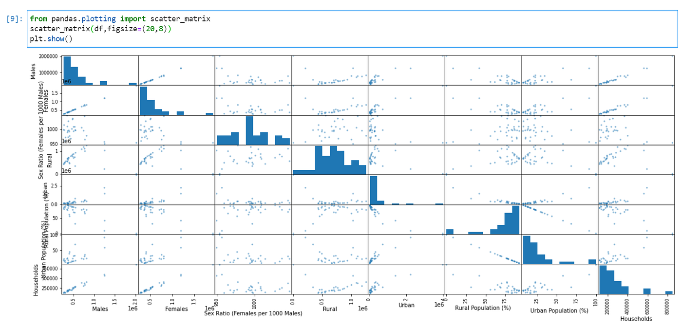 Feature Scaling in Machine Learning: Robust Scaler and MinMax Scaler with K-Means Clustering — A ...