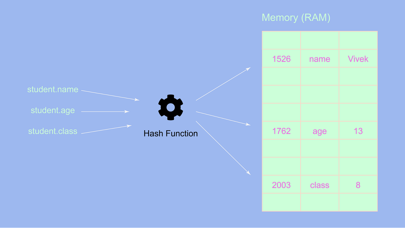 Understanding Data Structures: Linked Lists | by Vivek Singh Bisht | Frontend Weekly | Medium