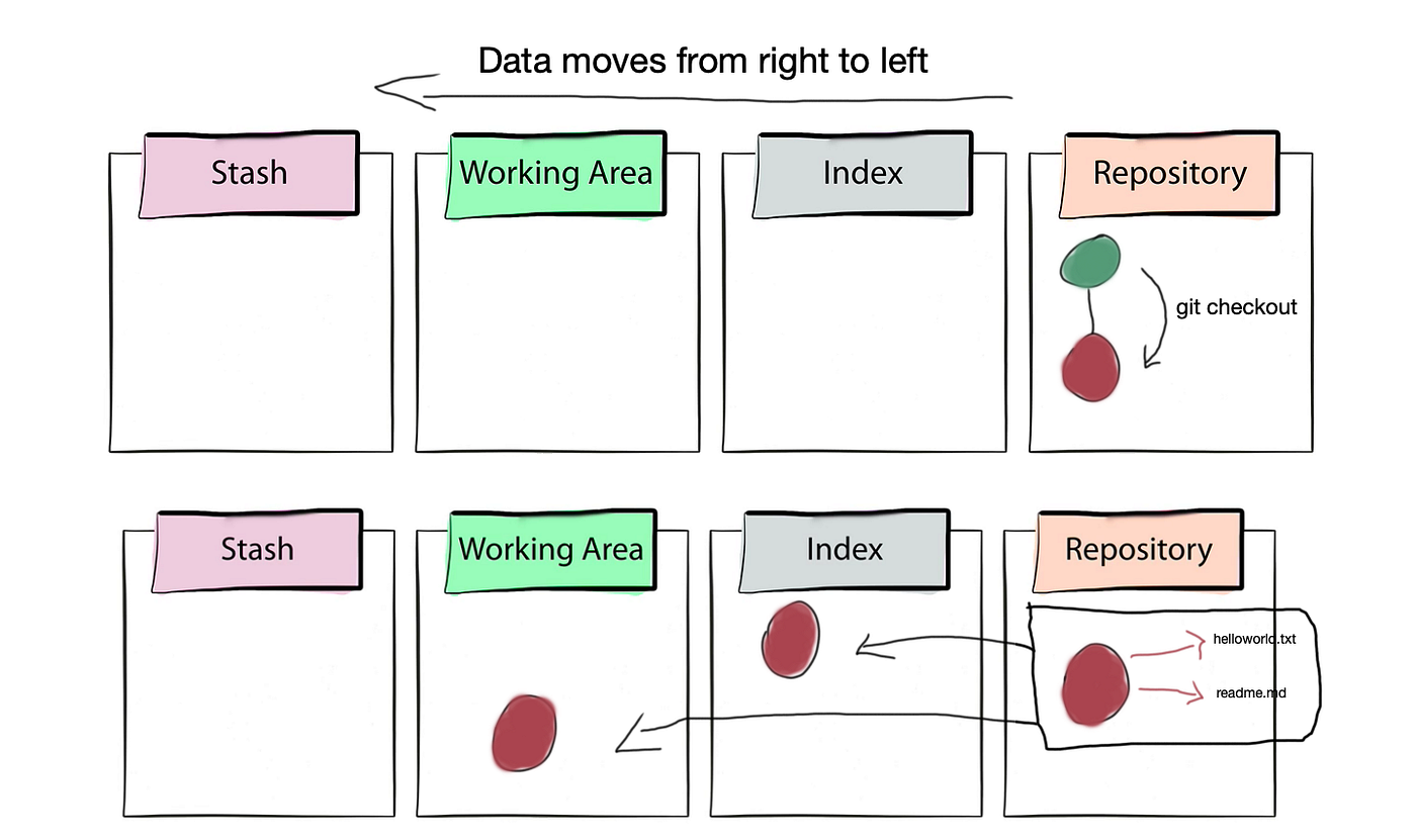 Demystifying Git Stash Basic Workflow In The Four Areas By Sai Charan Adurthi Medium