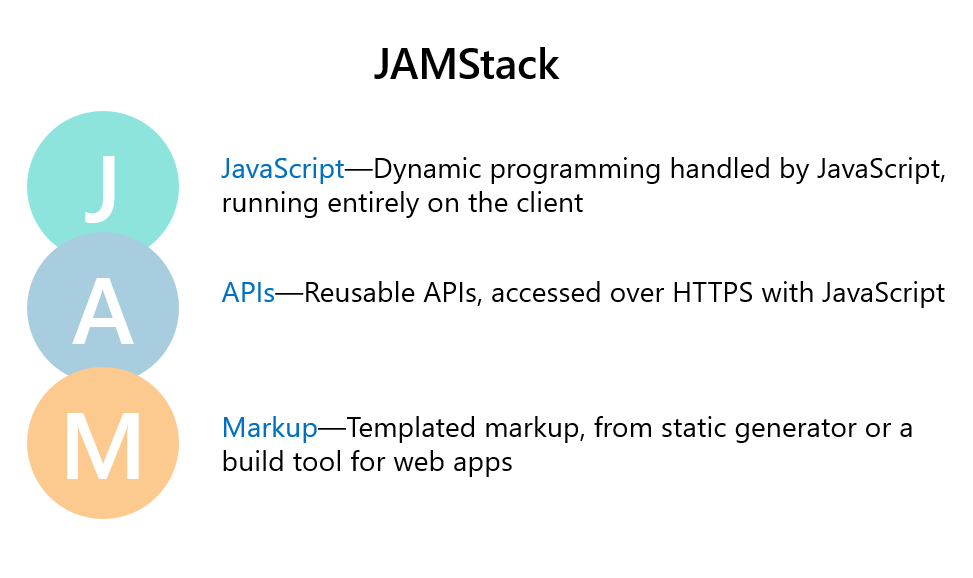 JAMStack in action. A modern way of building app— Let’s… | by rahul ...