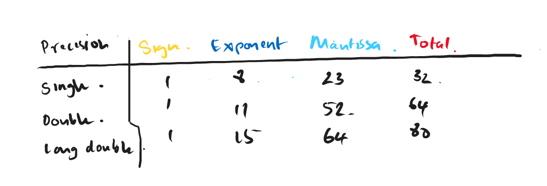 Floating point rounding ERROR!!!. Every computer follows a common… | by ...