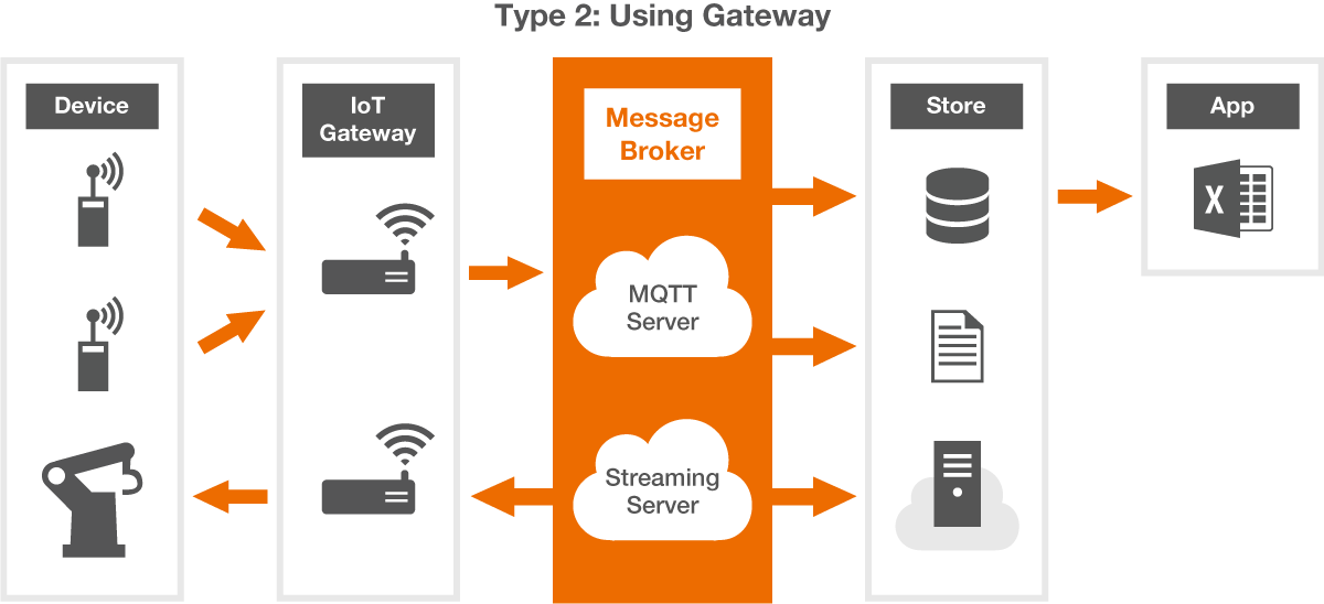 IoT Architecture 101. Explore the fundamentals of IoT systems… | by ...