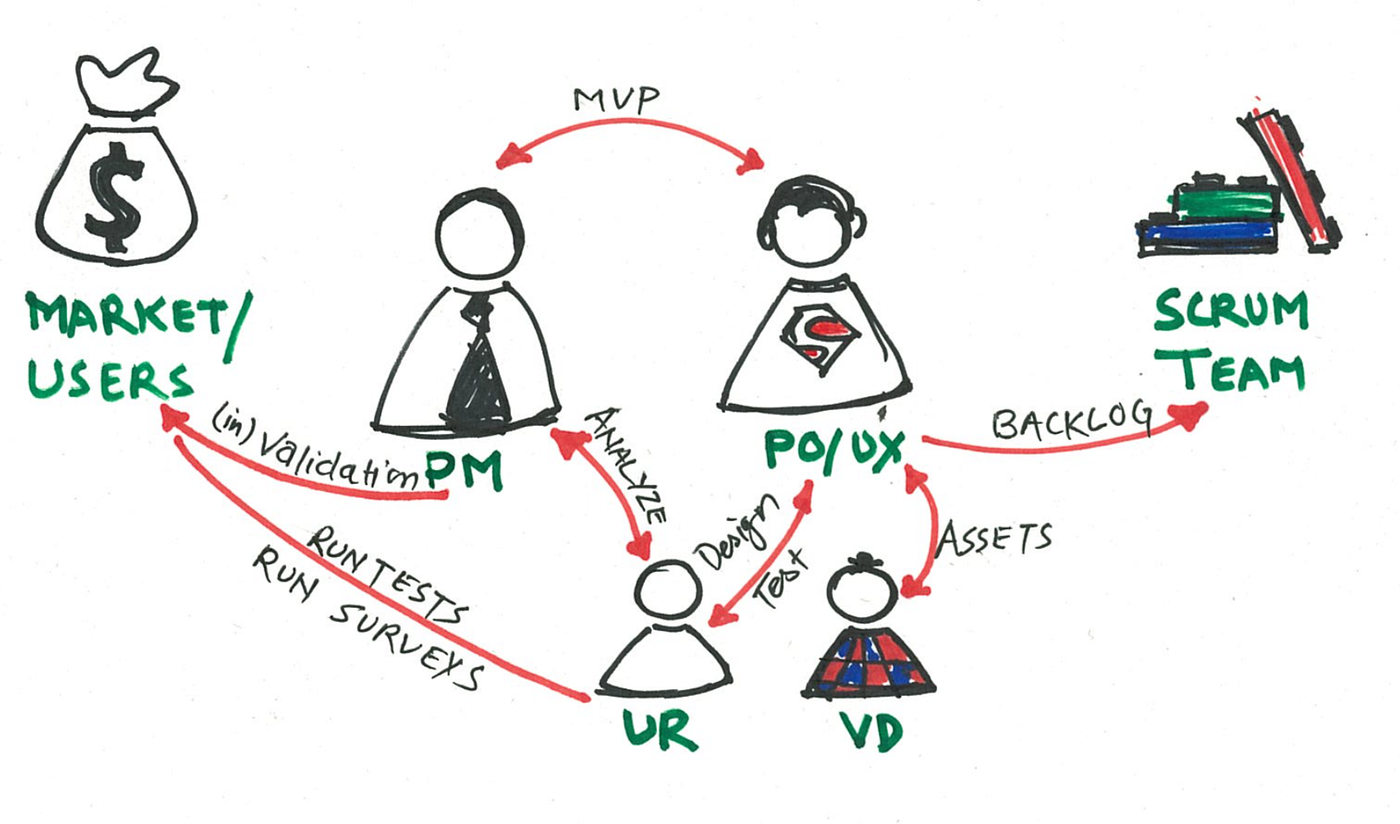Work like a Lean team, and don’t get locked down by roles and ...