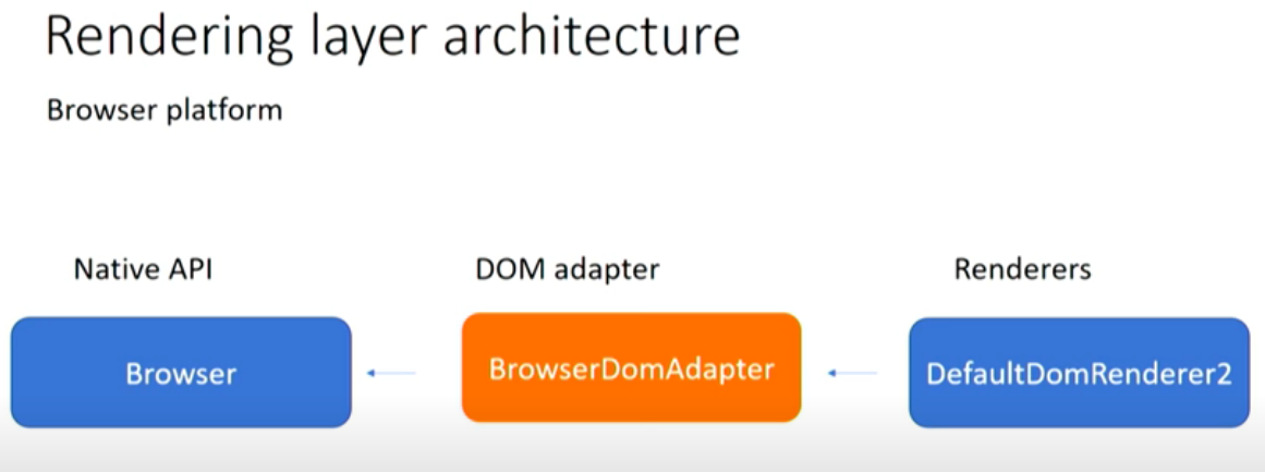 Angular: View Container and Renderer | by Sabya Sachi | Medium