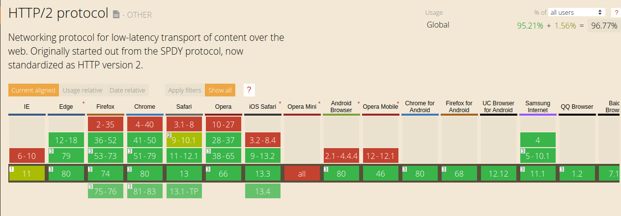 HTTP/2: its benefits and how it works | by Soumendu Sinha | Medium