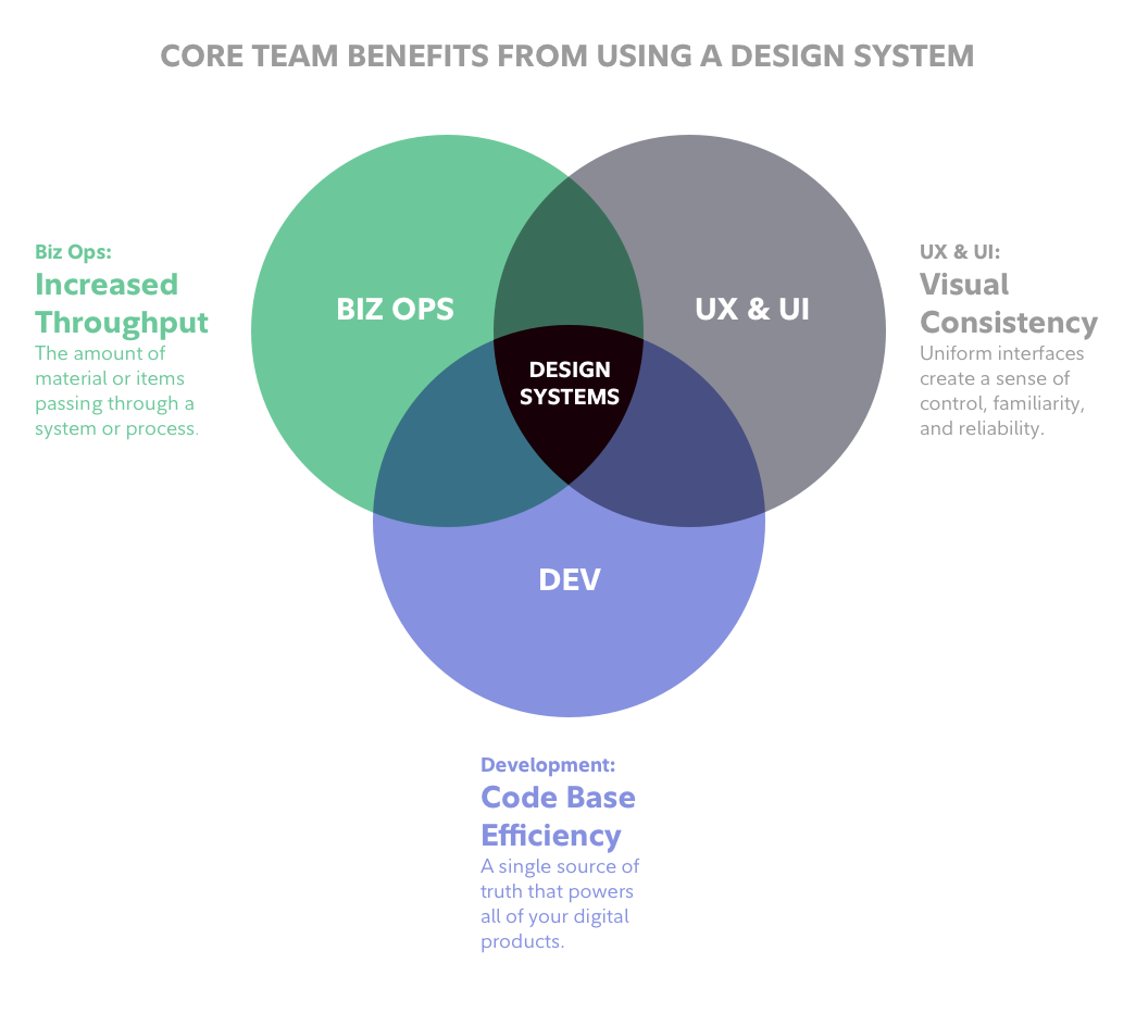 A (slightly) deeper dive into Design Systems | by Brian Tanner | Medium