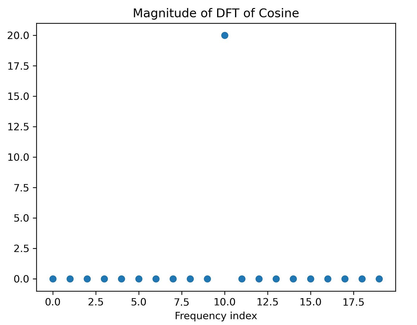 The Fourier Transform,. a First Look | by Christian Zuniga | Towards ...