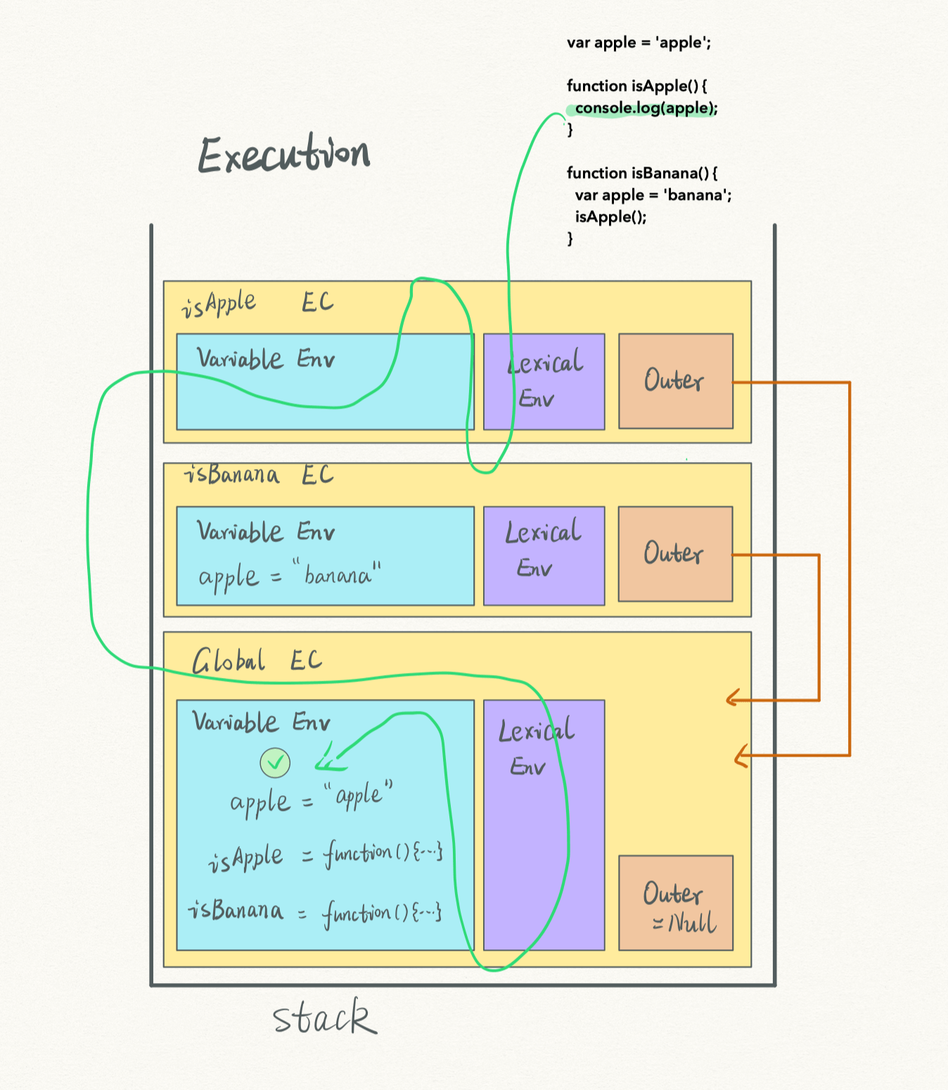 Javascript Execution Context — Scope Chain Closure And This Part 4 By Carson Medium