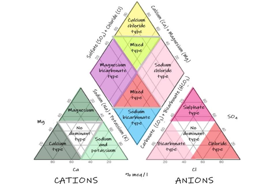 Calculate the Age of Groundwater by Isotopic Precipitation & Analyze ...