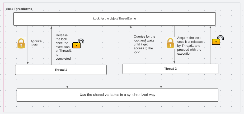 Java Threads for beginners. Threads are an integral part of working… | by Ranjitha Loganathan ...