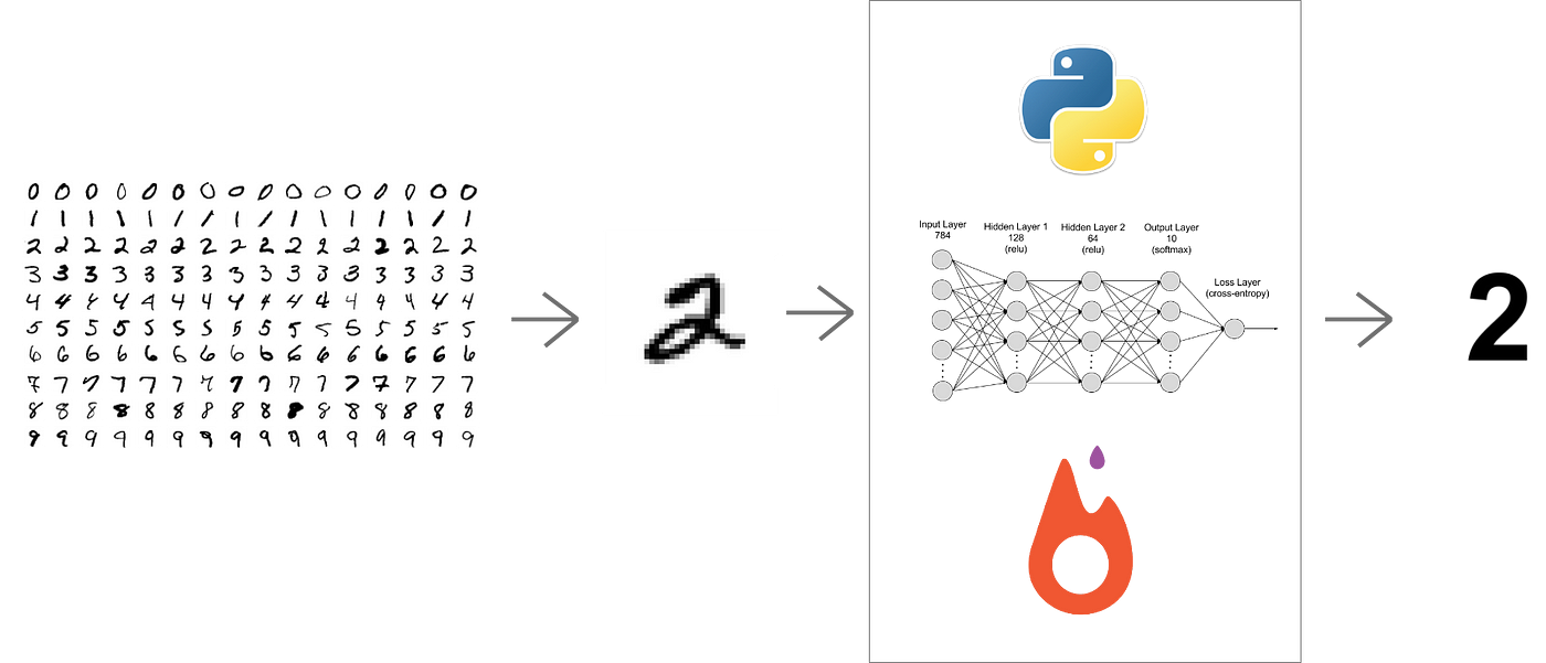 Handwritten Digit Recognition Using Pytorch — Intro To Neural Networks