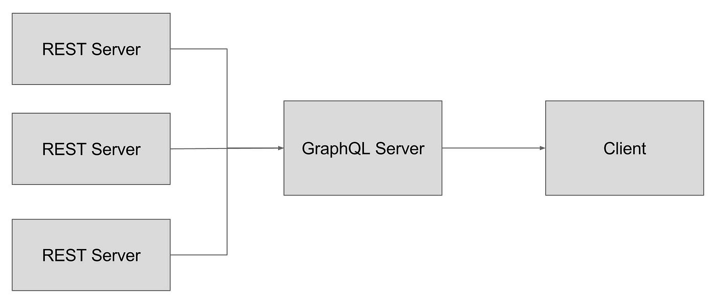 Taming REST APIs using GraphQL. Note that we also cross-post this post… | by Jason Darwin | Medium