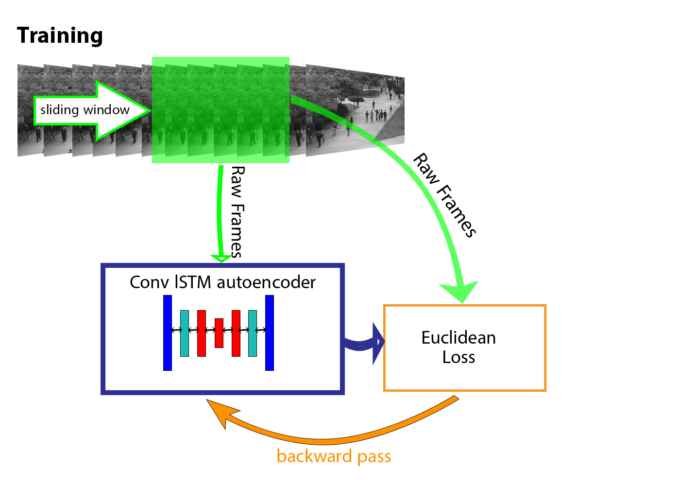 Anomaly Detection In Videos Using Lstm Convolutional Autoencoder By Hashem Sellat Towards
